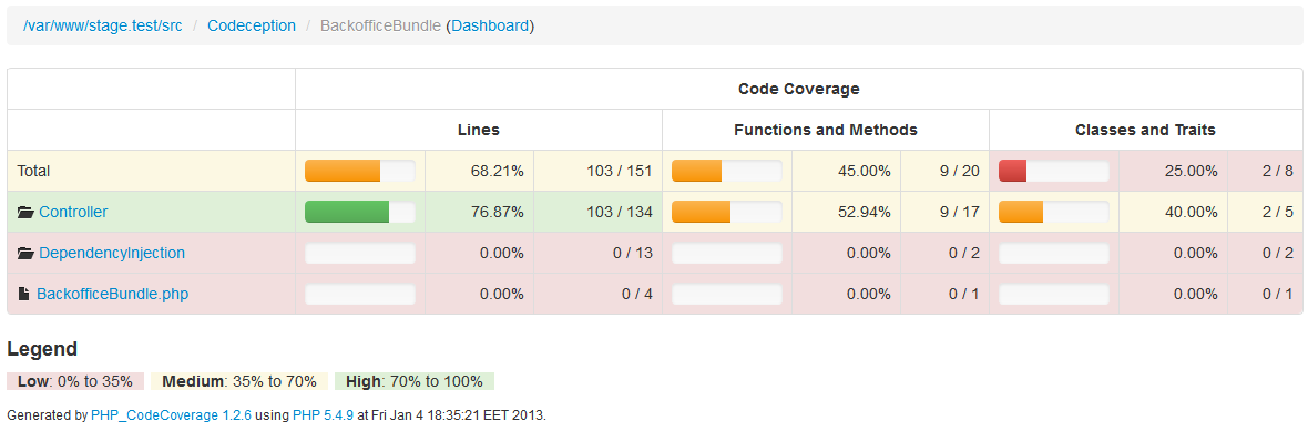 Codecoverage Codeception Docs